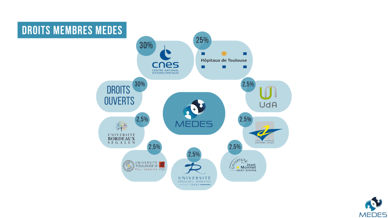 Team and governance - Medes